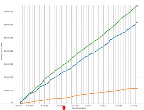 How Do I Make Dynamic Reference Lines On A Continuous Date Axis