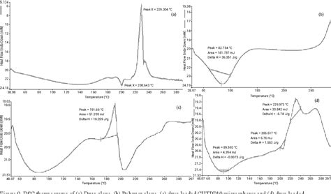 Figure 9 From Fabrication And Characterization Of Minocycline Loaded Chitosan Microspheres By