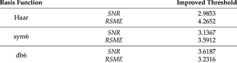 Influence Of Different Wavelet Basis Functions On Noise Reduction Download Scientific Diagram