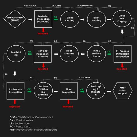 Operational Workflow Gq Forge Systems And Engineers India Private Limited From Pune