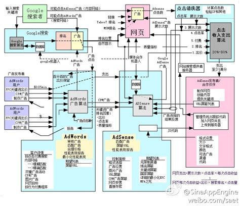 【 sae技术分享 】谷歌算法流程图 hadoop分布式数据分析平台 炼数成金 dataguru专业数据分析社区