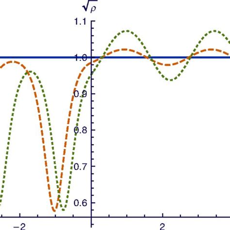 Dispersion Relation For The Linearized Kdv Equation C1 In Subcritical