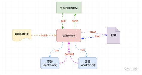 docker学习之dockerfile详解 墨天轮