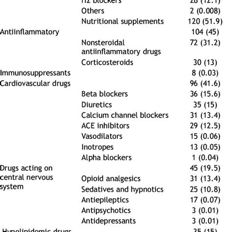 Various Classes Of Drugs Prescribed Download Scientific Diagram
