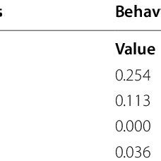 Phi Test Results To Investigate The Relationship Between Demographic Download Scientific