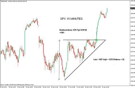 chart patterns belajar trading