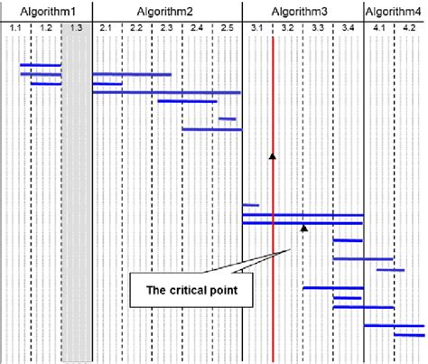 The Results Compared With Algorithms 2 3 And 4 Download Scientific