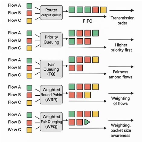 How Does Weighted Fair Queuing Works Networking Spiceworks Community