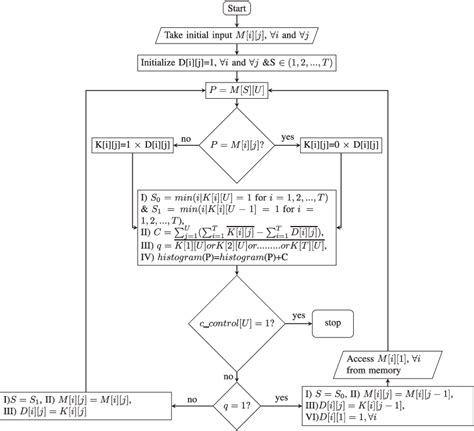 Figure From A Reconfigurable Memory Based Fast VLSI Architecture For Computation Of The