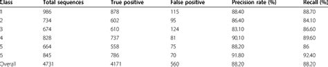results of tenfold cross validation experiment performed using model 1