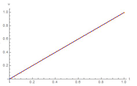 Numerical Solution Of A Singular Integral Equation Mathematica Stack