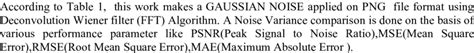For Different Gaussian Noise Variance Apply On Png Image Format