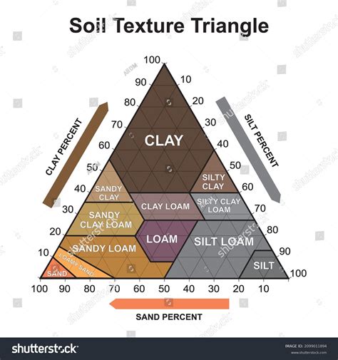 Soil Types Chart