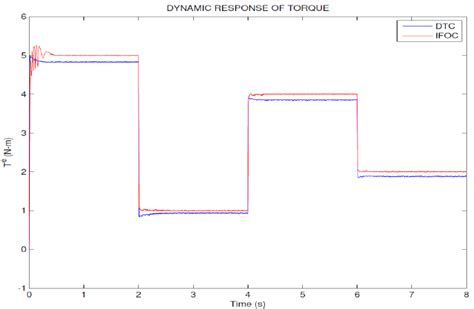 Torque Response During A Driving Cycle Download Scientific Diagram