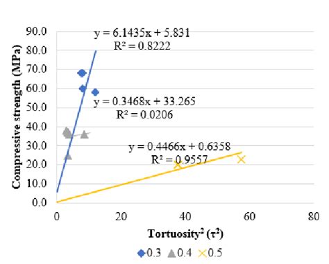 The Relation Of Compressive Strength With Tortuosity Download