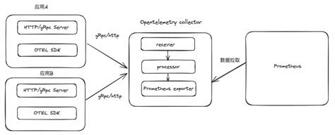 当 opentelemetry 遇上阿里云 prometheus 阿里云开发者社区