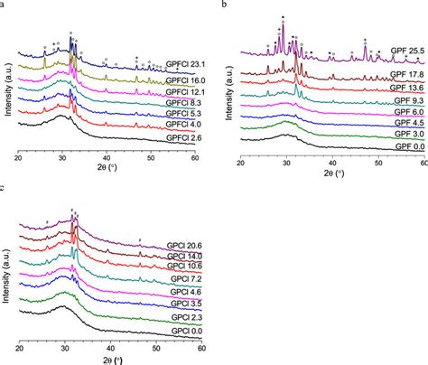 The Xrd Patterns Of As Quenched A Mixed Caf2 And Cacl2 Containing