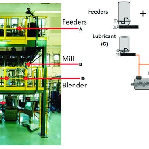 Direct Compaction Pilot Plant Download Scientific Diagram