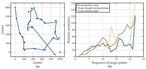 Sensors Free Full Text Precision Driven Multi Target Path Planning