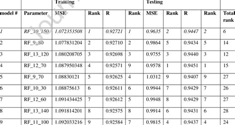Performance Indicators Of The Rf Models And Their Respective Ranks