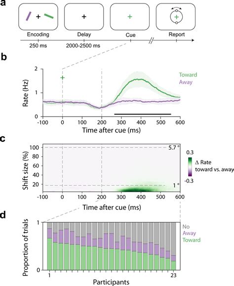 Directional Biases In Microsaccades During Internal Spatial Attention