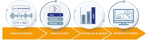 Speech Analytics How It Helps Marketers Mediahawk
