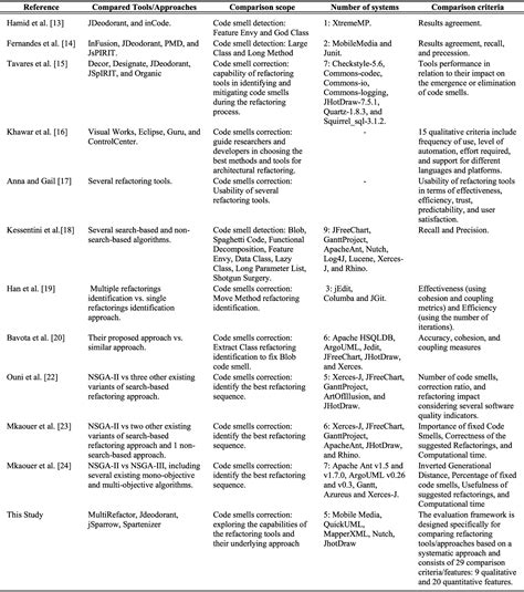 Table 1 From A Comparative Study Of Automated Refactoring Tools