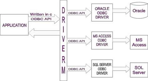 What Is To Odbc