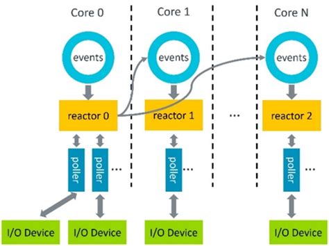 spdk nvme over tcp optimization on arm servers and cloud computing