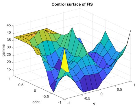 Interval Fuzzy Type 2 Sliding Mode Control Design Of Six Dof Robotic