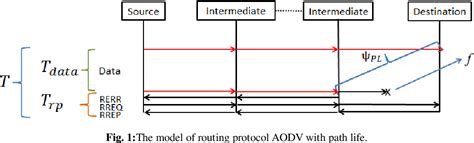 path life based on snr modeling for routing protocol improvement with