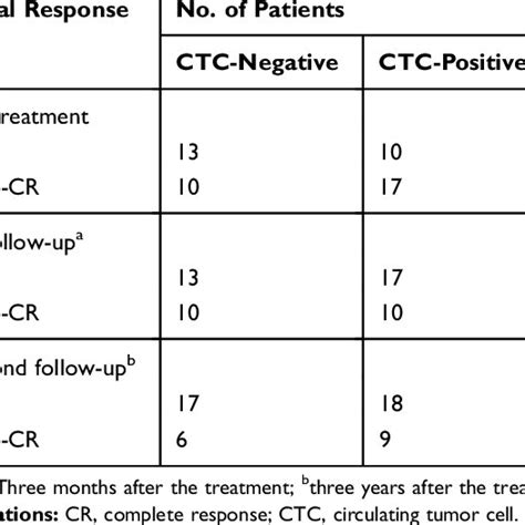 The Correlation Between The Number Of Positive CTC Before Treatment And Download Scientific