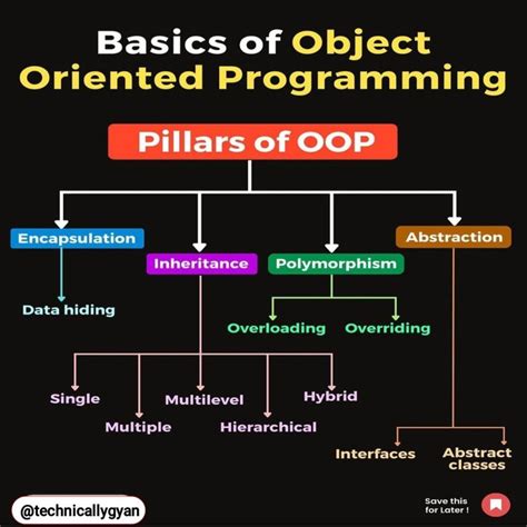 Learn The Basics Of Object Oriented Programming