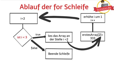 So Kannst Du Werte Aus Zwei Oder Mehreren Java Arrays Verrechnen