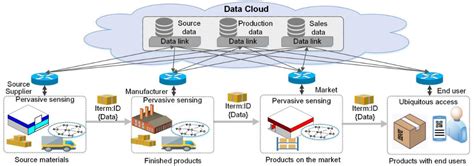 Pdf Rfid Based Object Centric Data Management Framework For Smart