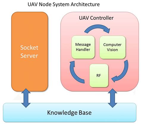 Uav Node System Architecture Diagram Download Scientific Diagram