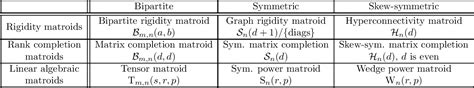 Table 1 From Rigidity Matroids And Linear Algebraic Matroids With