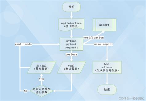 python接口自动化框架pytest python 接口自动化框架 csdn博客