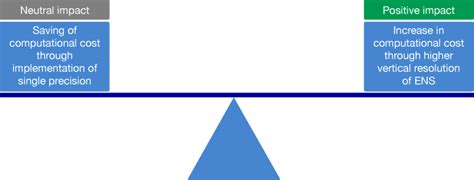 Ecmwfs Integrated Forecasting System Welum