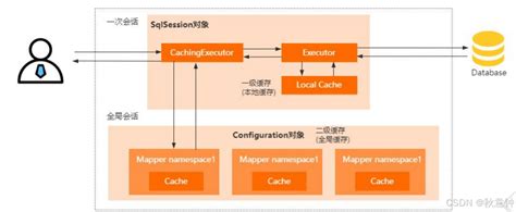 Mybatis缓存mybatisplus一级缓存怎么判断相同 Csdn博客