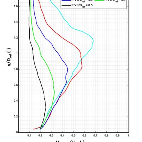 Root Mean Square Rms Of Velocity Profiles Measured Downstream The Download Scientific Diagram