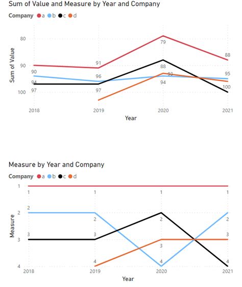 solved y axis chart is different from the data label microsoft