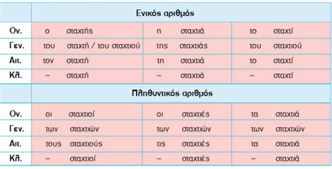 Ε΄ ΣΤ ΤΑΞΗ 5ΟΥ Δ ΣΧ ΒΕΡΟΙΑΣ ΚΛΙΣΗ ΕΠΙΘΕΤΩΝ 2