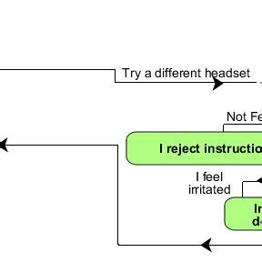 Troubleshooting Feedback Loop Download Scientific Diagram