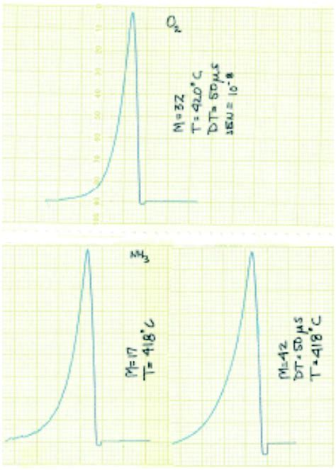 Forty Years Of Temporal Analysis Of Products Catalysis Science And Technology Rsc Publishing