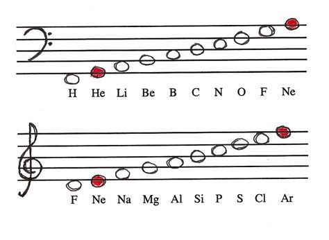 Newlands Octave Theory Was Based On Atomic Weight While Julius Lothar