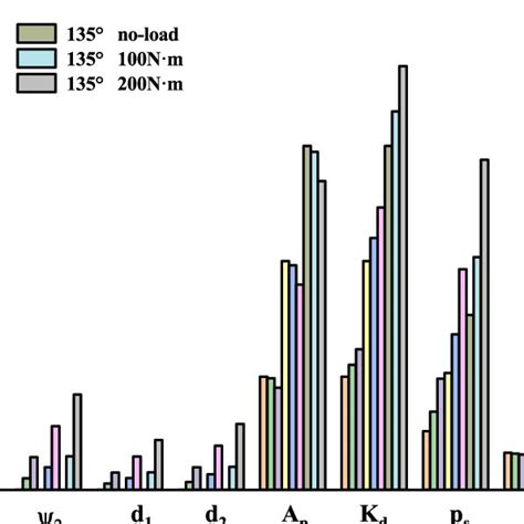 Histogram Of Sensitivity Index Under Different Step Inputs And 200 N·m Load Download