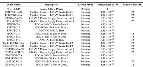 Table 1 From Application Of Dynamic Fault Tree Analysis To Prioritize