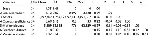 Descriptive Statistics And Correlations For Ordered Probit Model Of