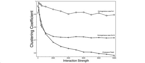 Effects On Clustering Clustering Coefficient See Text For Definition Download Scientific